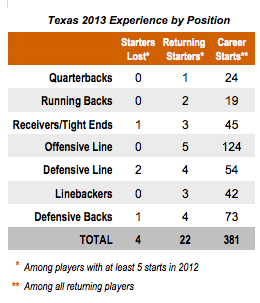 13 for '13: Texas comes of age, again - CBSSports.com