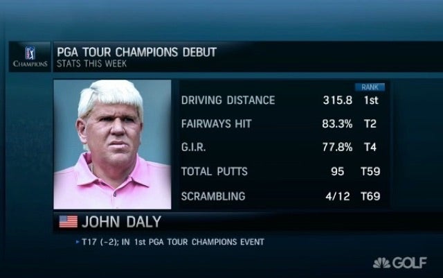 John Daly closes senior debut with triple bogey, still finishes top 20 ...