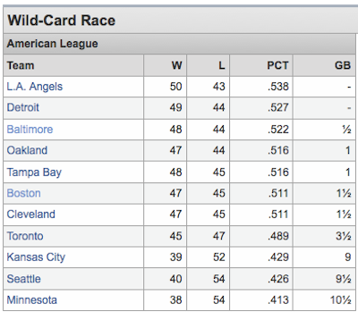 AL wild-card race shaping up to be a classic - CBSSports.com