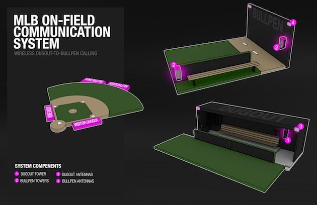 Meet your new dugout/bullpen phones - CBSSports.com