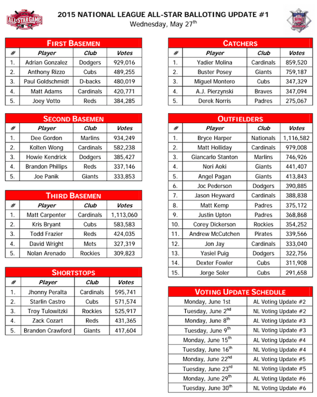 Harper 吸票機 明星賽票選暫時領先國聯 - MLB - 棒球 | 運動視界 Sports Vision
