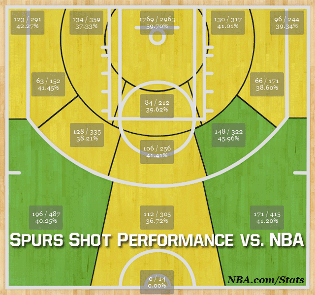 Can Spurs score at the rim against Thunder with no Serge Ibaka ...