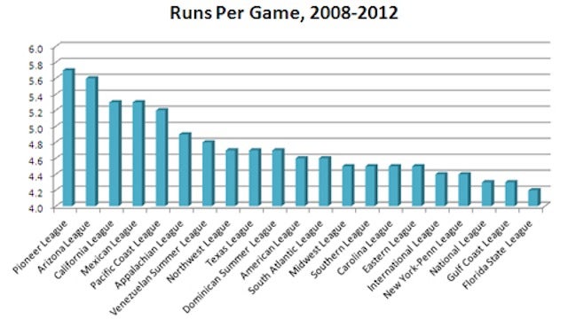Graph of the Day: Run-scoring across major and minor leagues ...