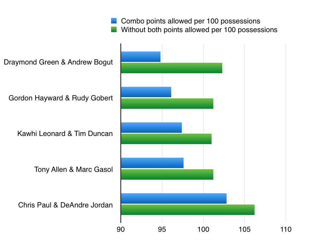 Rethinking Defensive Player of the Year: The Defensive Duo Award ...