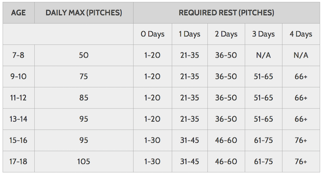 Pitching Chart